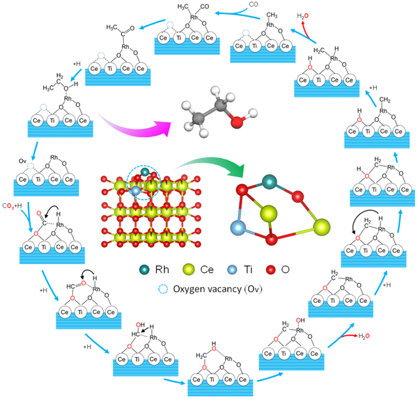 江南大学刘小浩 | CO2催化加氢无副反应一步高效制乙醇取得连续突破 - 知乎