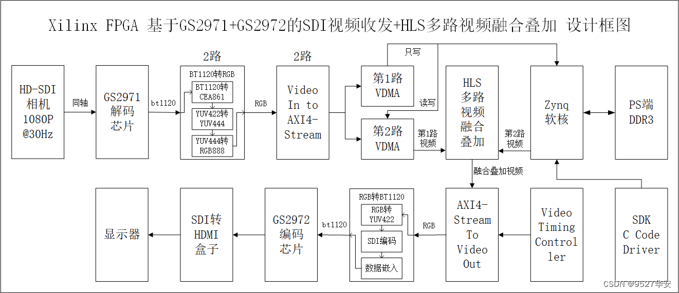 好物分享：FPGA实现SDI视频编解码的方案设计汇总 - 知乎