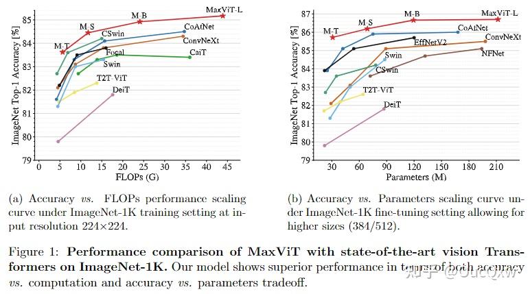 MaxViT: Multi-Axis Vision Transformer - 知乎