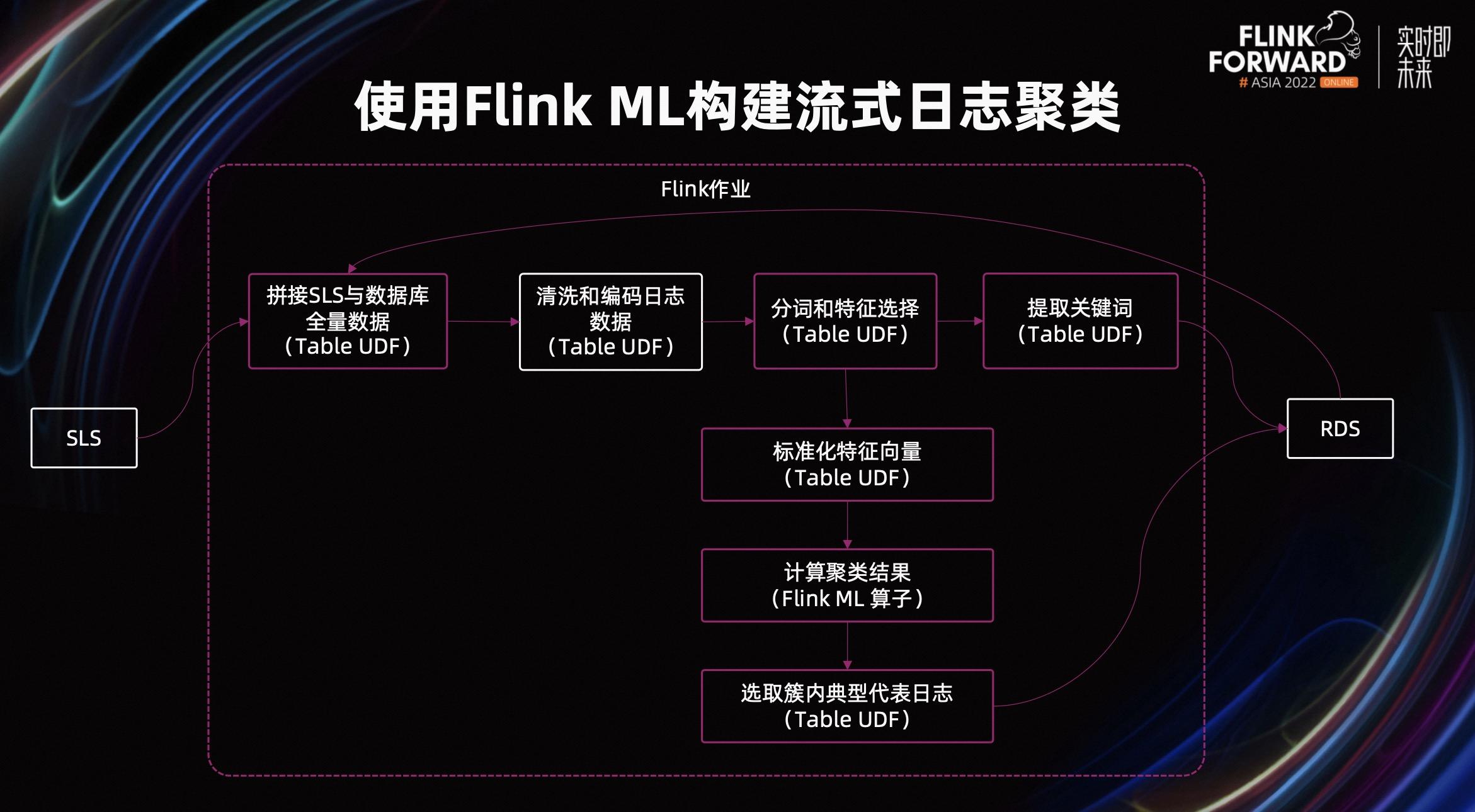 基于 Flink ML 搭建的智能运维算法服务及应用 - 知乎