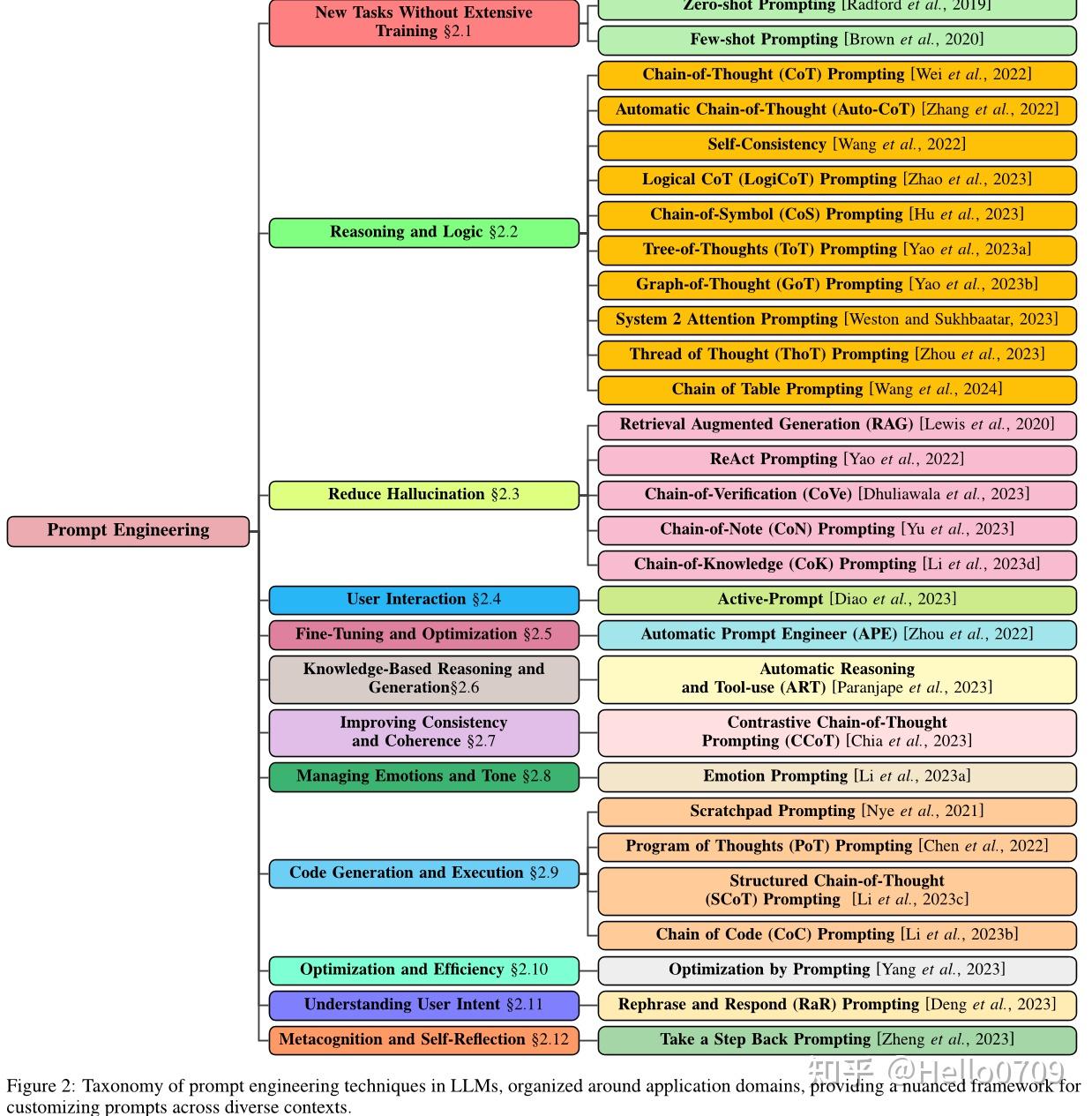 [论文阅读] Prompt Engineering综述 - 知乎