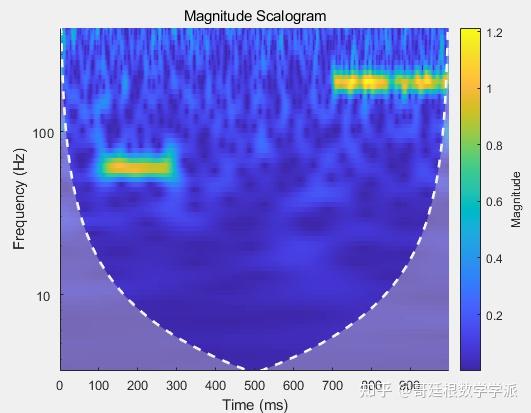 多分辨分析在信号处理中的应用-第1篇 - 知乎