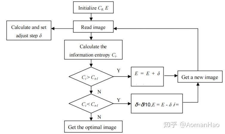 【阅读笔记】信息熵自动曝光An Automatic Exposure Algorithm Based on Information ...