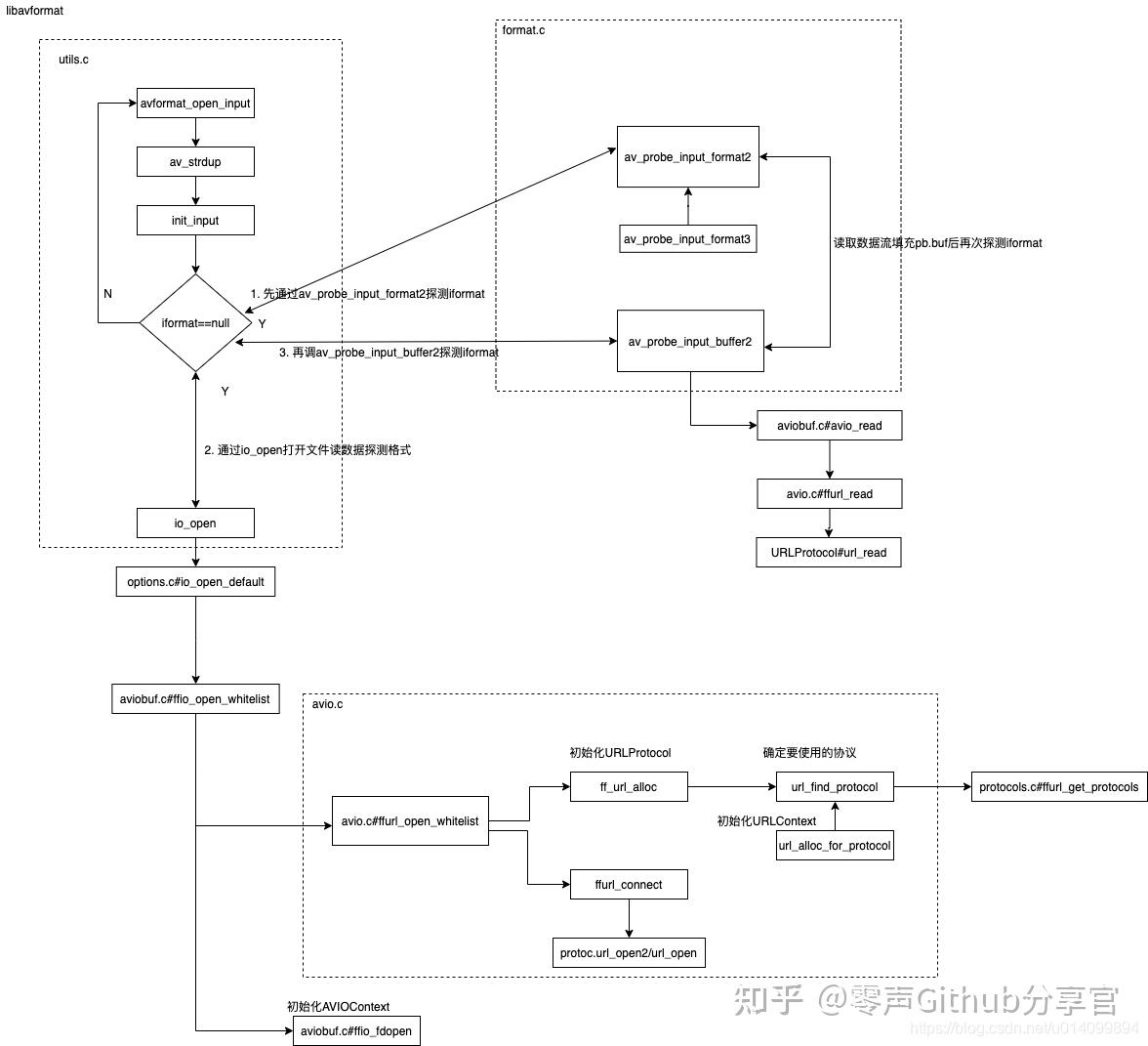 FFmpeg学习 avformat_open_input()函数分析 - 知乎