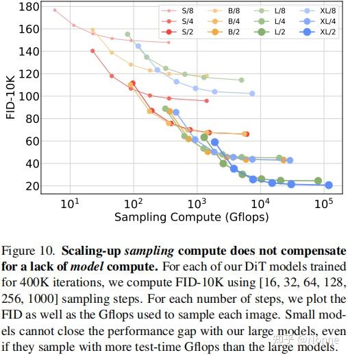 【论文精读】Diffusion Transformer（DiT） - 知乎
