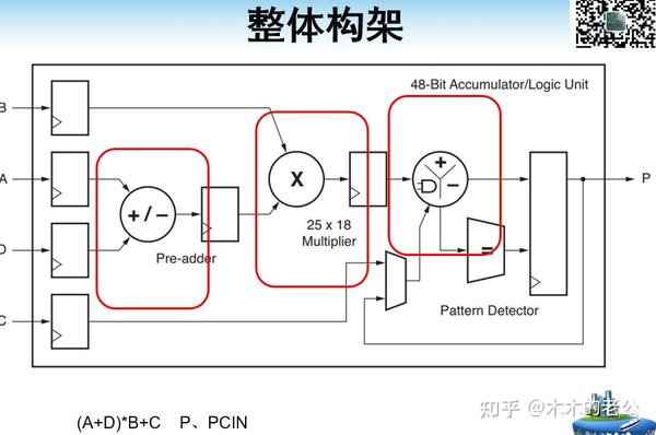 FPGA底层资源之DSP48E1 - 知乎