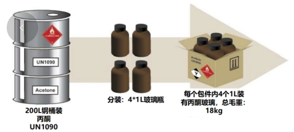 危险货物“有限数量”运输合规解读 - 知乎