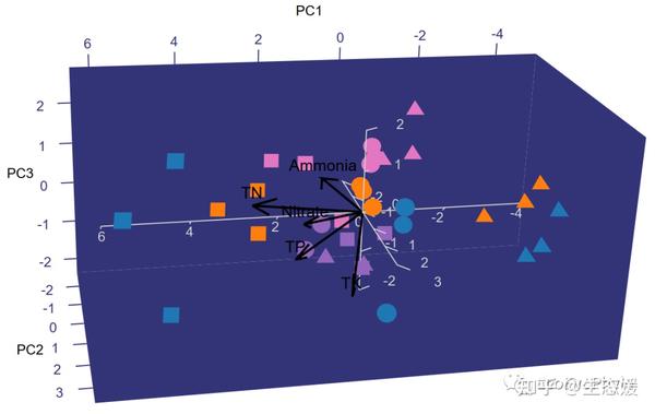 R统计绘图-使用rgl或pca3D包绘制3DPCA图