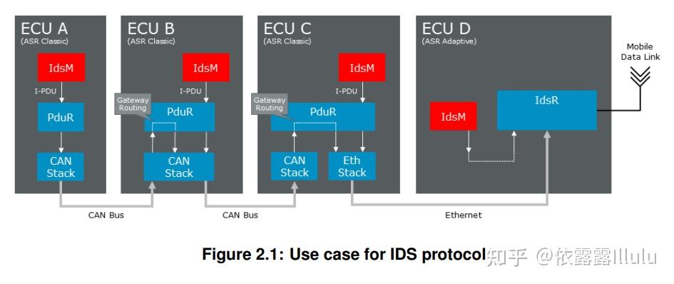 CP AUTOSAR入侵检测系统(IDS)学习笔记（2）- IDS协议 - 知乎