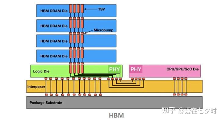 半导体“HBM和3D Stacked Memory”技术的详解； - 知乎
