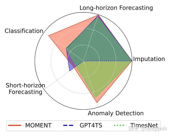 Moment:又一个开源的时间序列基础模型 - 知乎