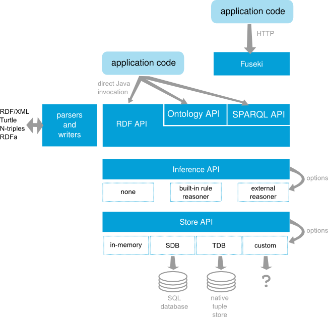 实践篇（四）：Apache jena SPARQL endpoint及推理 - 知乎