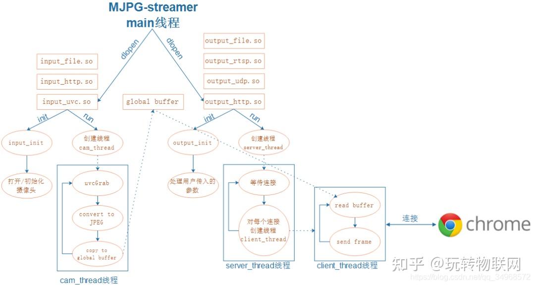 五分钟拆解流媒体入门项目 MJPG-Streamer - 知乎