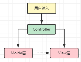 小白面试：傻傻分不清的mvc mvp mvvc架构 - 知乎