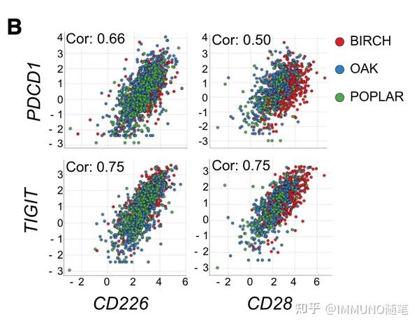 Cell子刊：PD-1与TIGIT抗体联用“王炸”效果背后的分子机理，CD226“功不可没” - 知乎