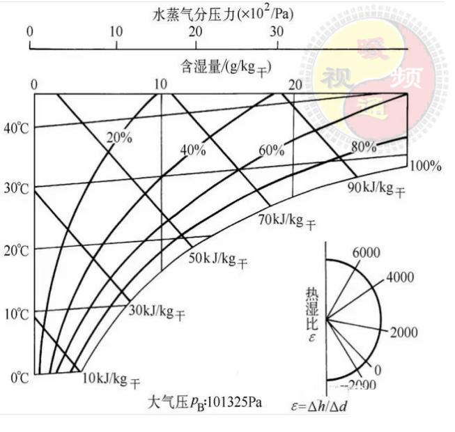 暖通干货，巧析焓湿图，焓湿图如何应用？一读就懂不容错过 - 知乎