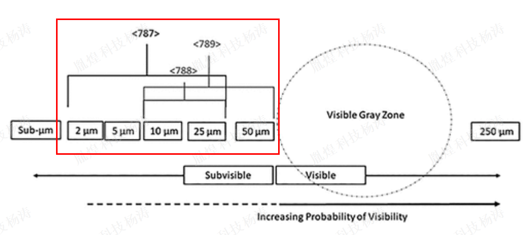 不溶性微粒检查专题分享1-不溶性微粒基础介绍 - 知乎