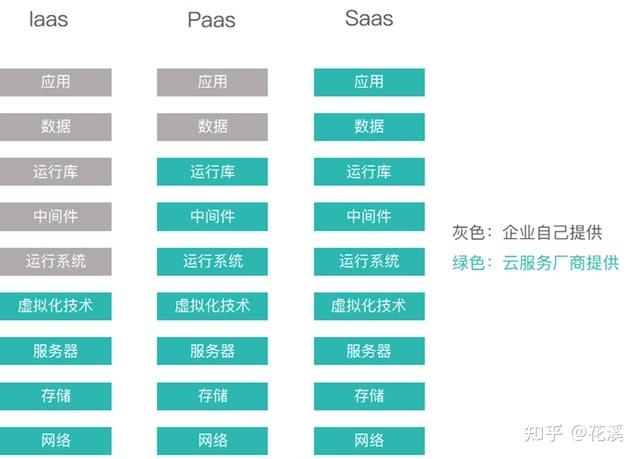 IaaS、PaaS、SaaS、CaaS、FaaS傻傻分不清？ - 知乎