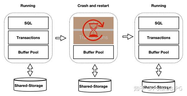 Polardb For Postgresql 架构解读 知乎