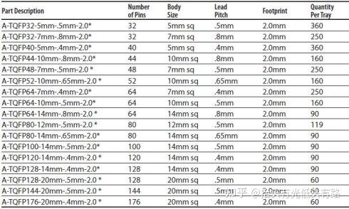 QFP/LQFP/TQFP封装规格参数有何不同？测试座socket是一样的吗？ - 知乎