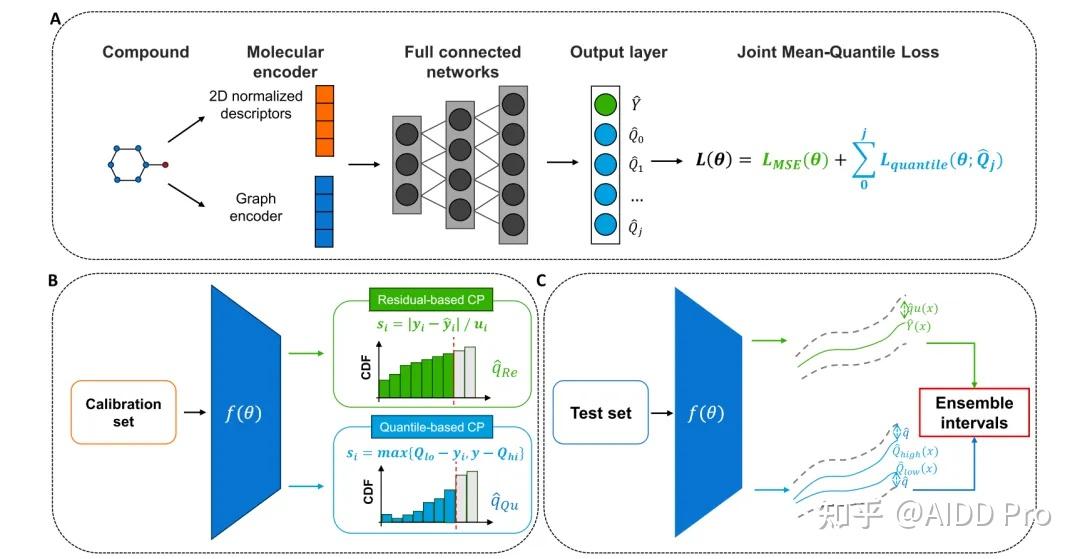 JCIM | 突破ADMET预测瓶颈：基于Conformalized Graph Learning精准与可靠性的新突破 - 知乎