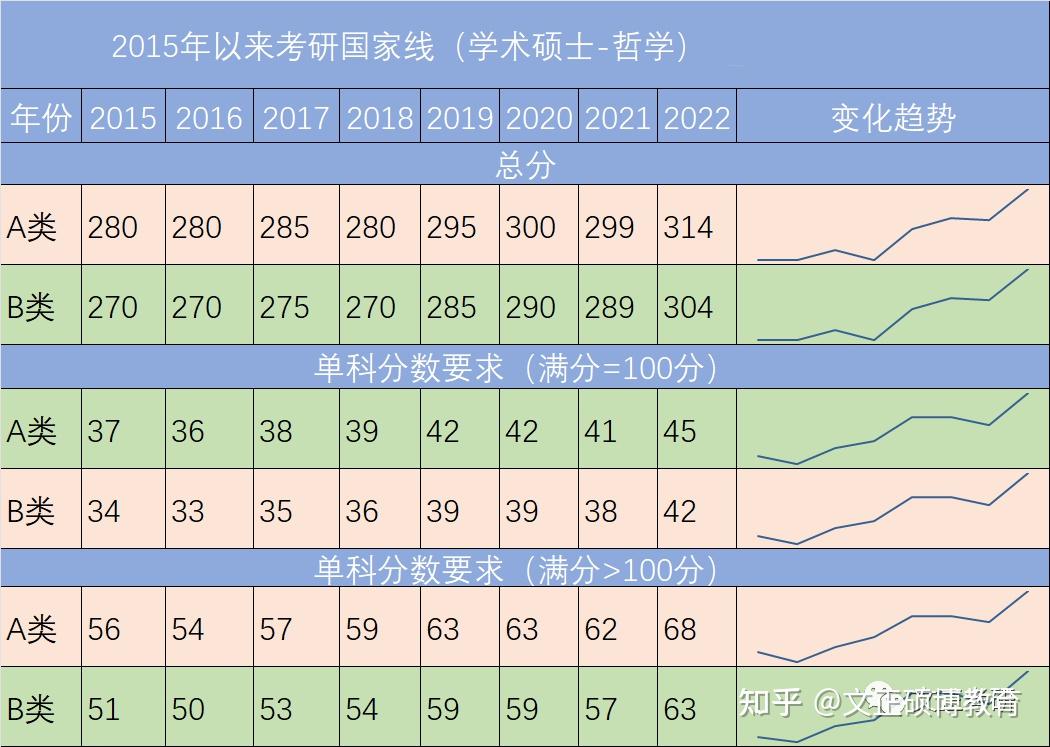 2015-2022近八年考研国家线走势图 - 知乎