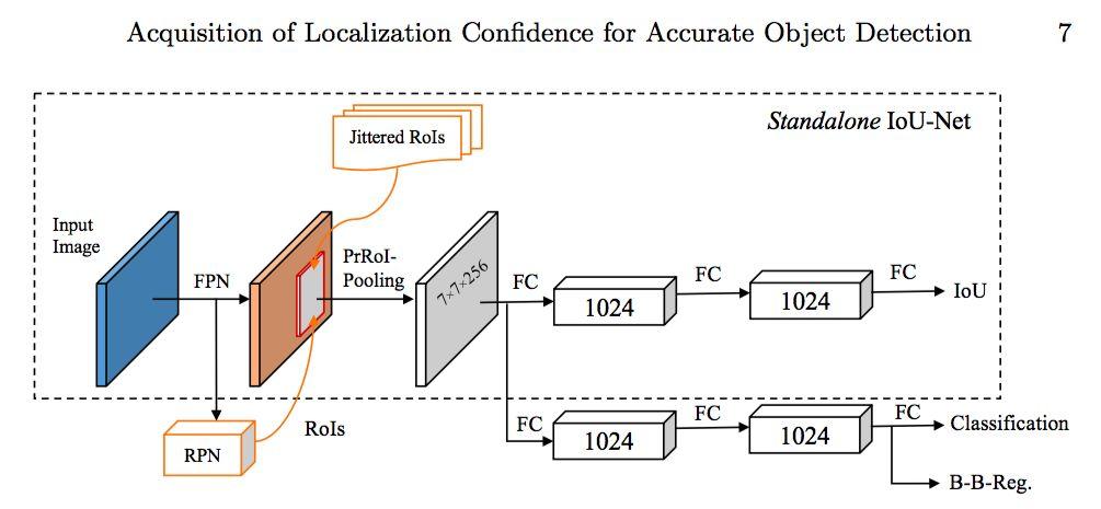 旷视科技提出IoU-Net，让目标检测用上定位置信度 - 知乎