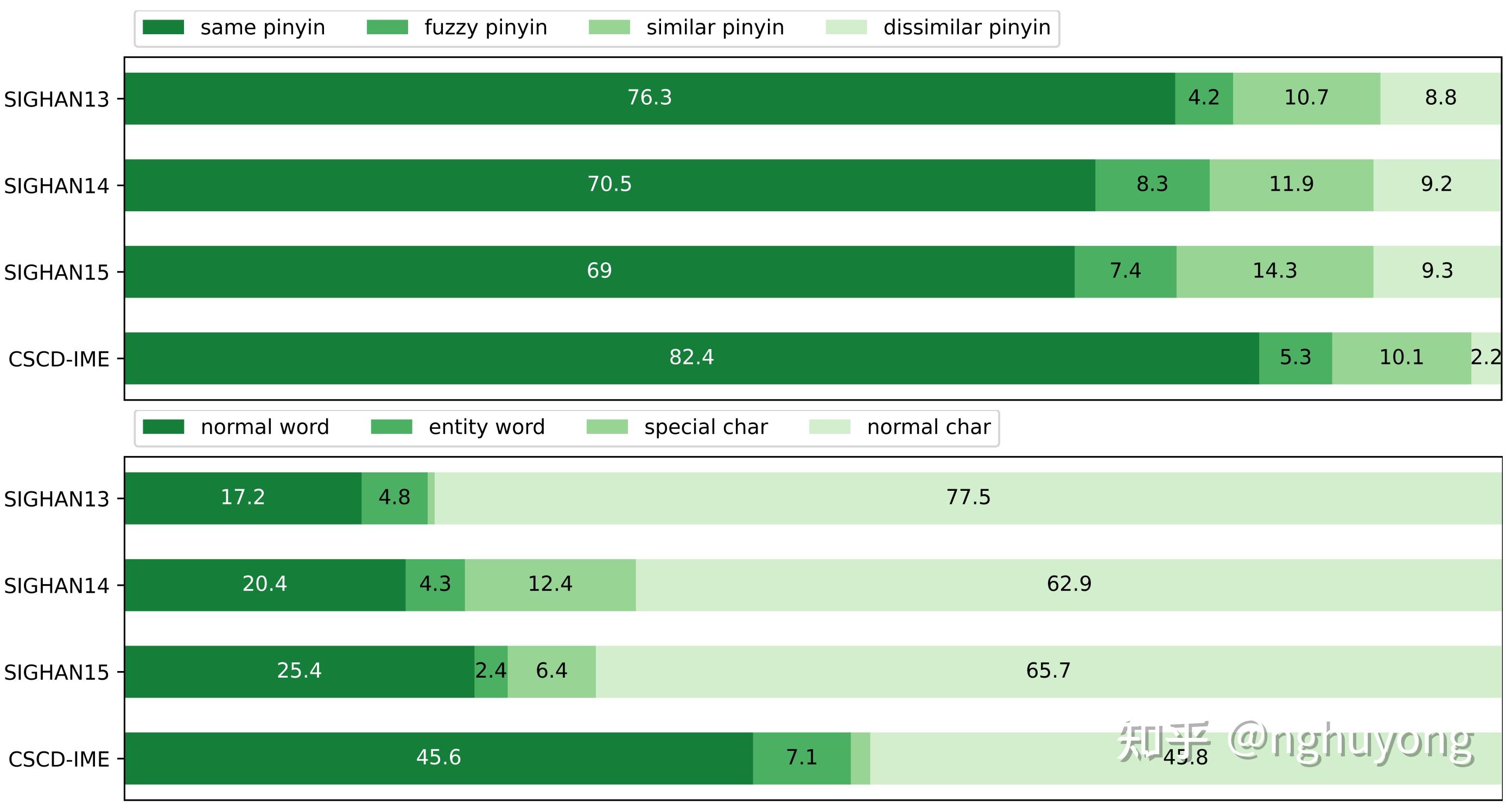 CSCD-IME: 新一代中文拼写纠错benchmark！ - 知乎