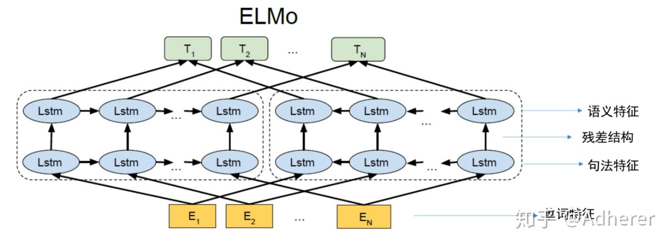 关于ELMo的若干问题整理记录 - 知乎