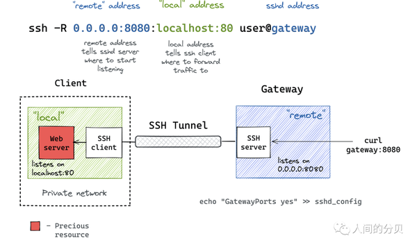 SSH 隧道可视化指南：本地和远程端口转发 - 知乎