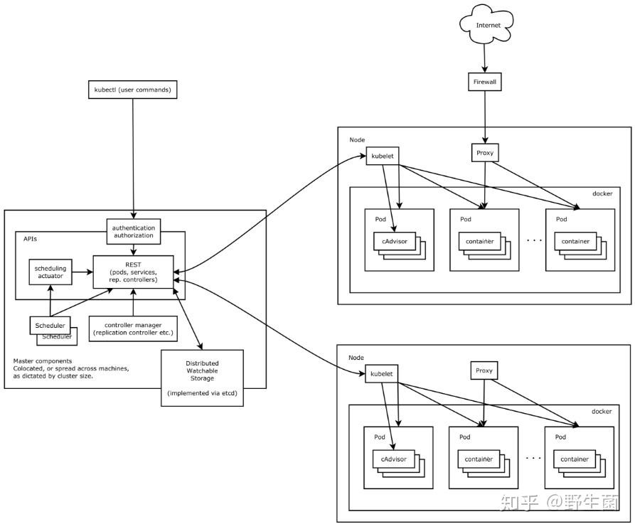 Kubernetes萌新（一） 创建cluster 知乎 
