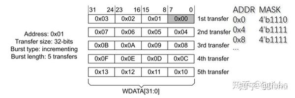 AXI Narrow Transfer、Unaligned Transfer - 知乎
