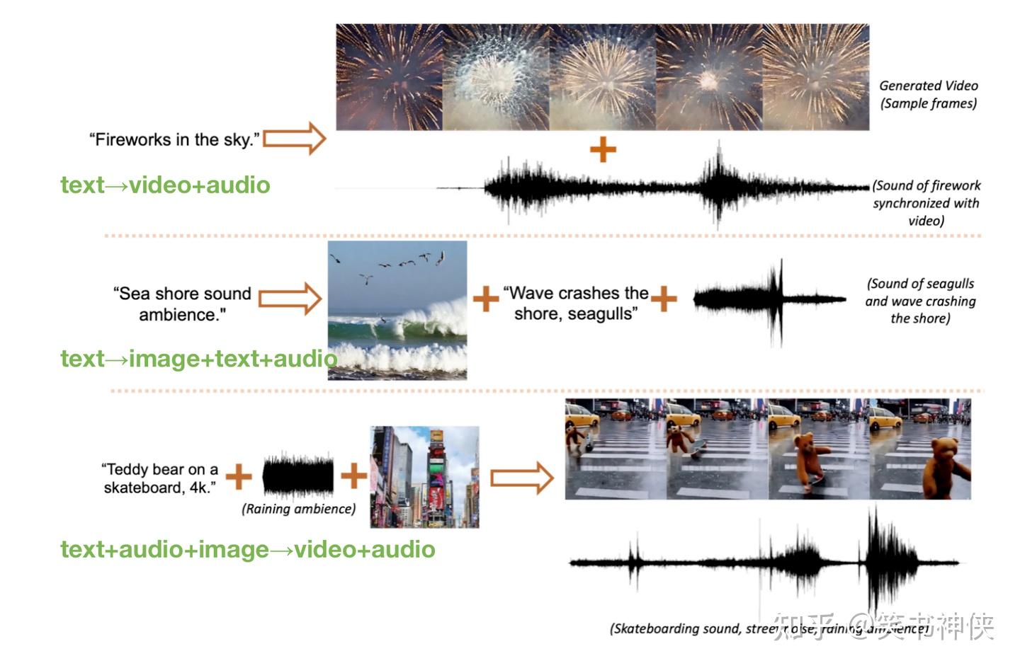 【AIGC第十九篇】CoDi：基于Composable Diffusion的多模态生成技术 - 知乎