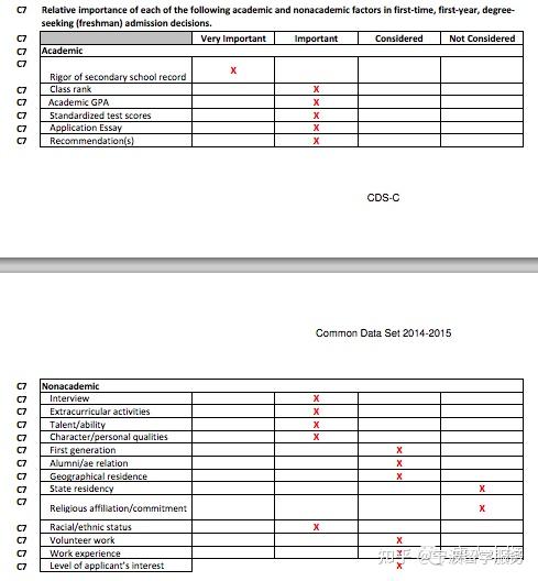 选校定位神器Common data set - 知乎
