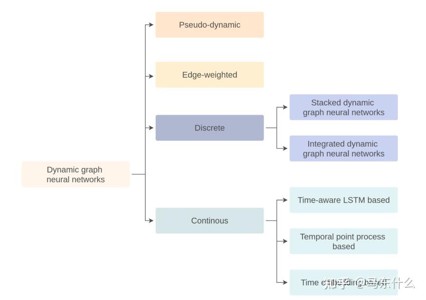 Foundations and Modeling of Dynamic Networks Using Dynamic Graph Neural ...