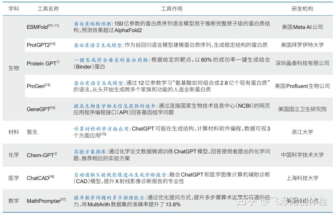 GPT技术在基础科学研究领域的应用现状和影响如何？使用的边界和隐患在哪里？ - 知乎