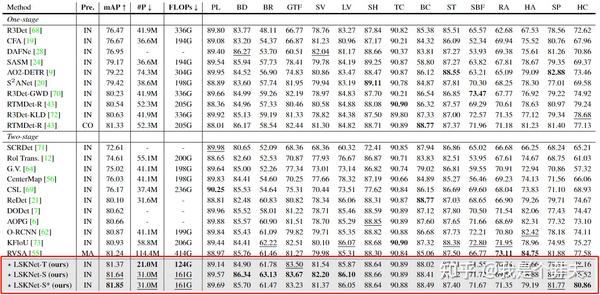 动态大卷积在遥感检测上杀疯了！！！Large Selective Kernel Network for Remote Sensing ...