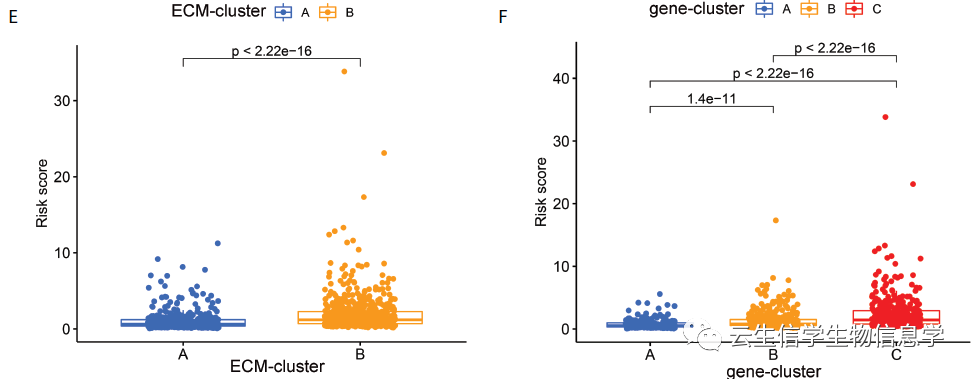 细胞外基质（ECM）联合T细胞做生信，旧貌换新颜，肿瘤分型+预后模型+实验验证思路，带你轻松玩转8分+！ - 知乎