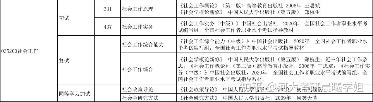 河北大学2025年硕士研究生社会工作331和437参考书目 - 知乎