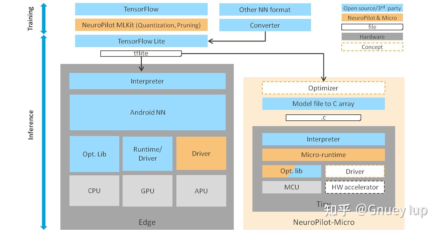 主流手机NPU 软件栈调研（2021 Q2） - 知乎
