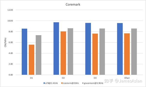 Arm Cortex A78微架构评测（上）：中核奠基之作 - 知乎