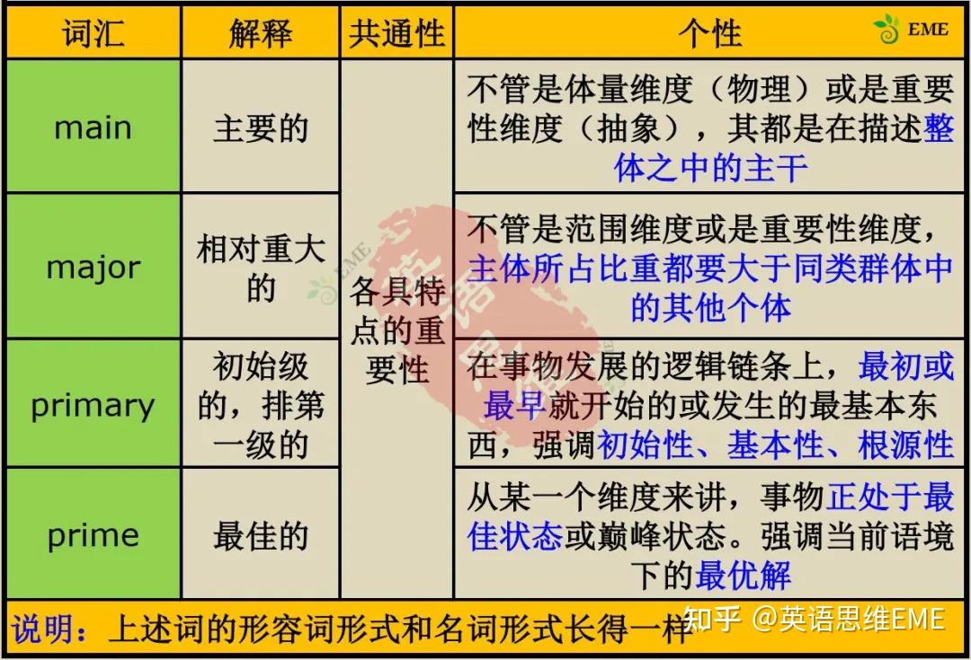 Main, major, primary, prime 区别与联系 - 知乎