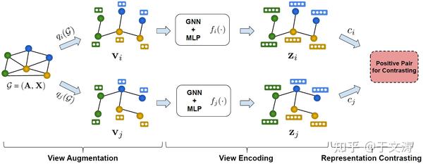 InfoGCL: Information-Aware Graph Contrastive Learning - 知乎
