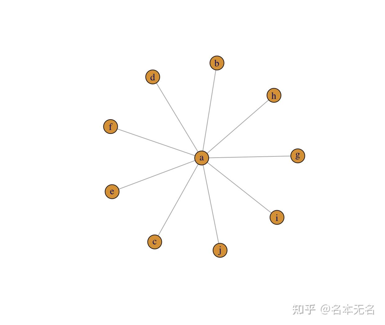R 数据可视化 —— igraph 函数应用 - 知乎