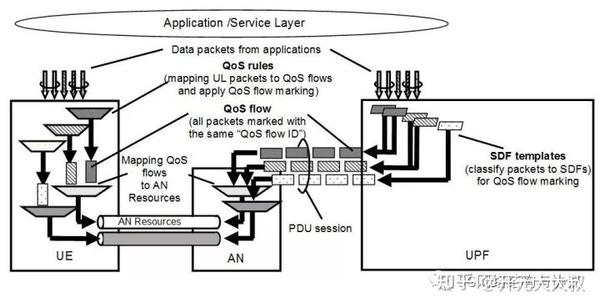 5G系统QoS模型架构 - 知乎
