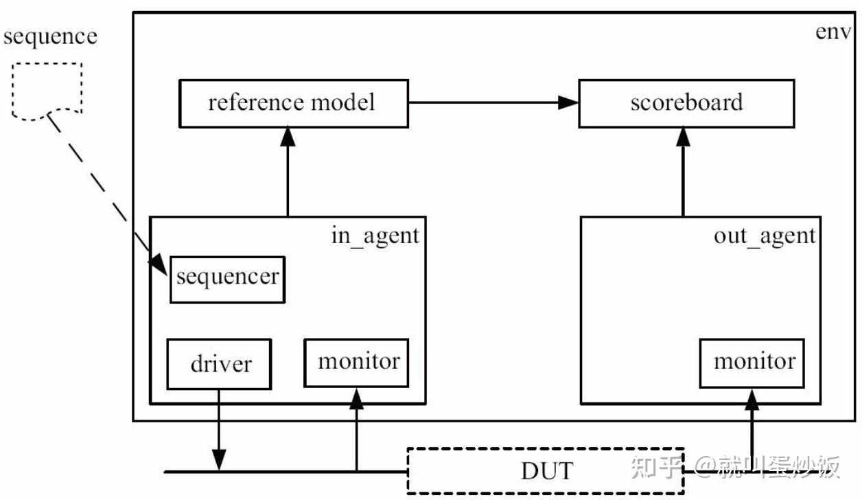 UVM 实战第二章--一个简单的UVM验证平台 - 知乎