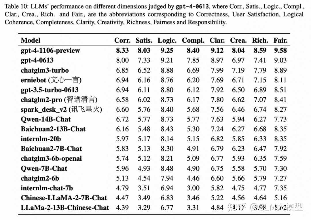 AlignBench：专为「中文 LLM」而生的对齐评测 - 知乎