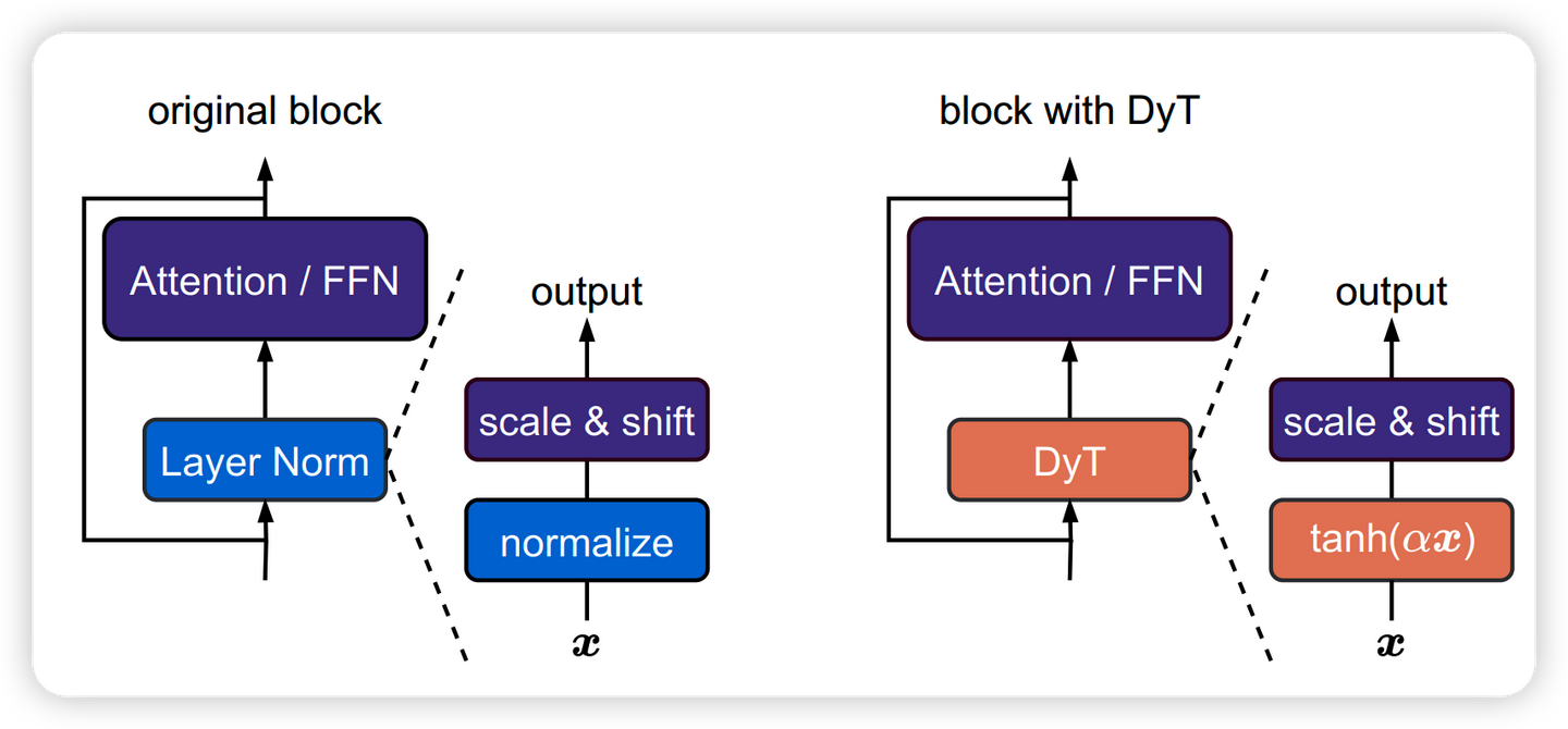 【CVPR 2025】Transformers without Normalization - 知乎