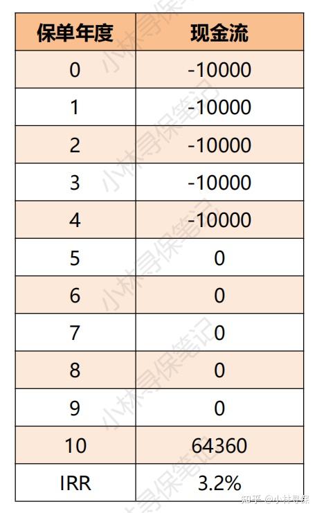 单利 复利 IRR - 知乎