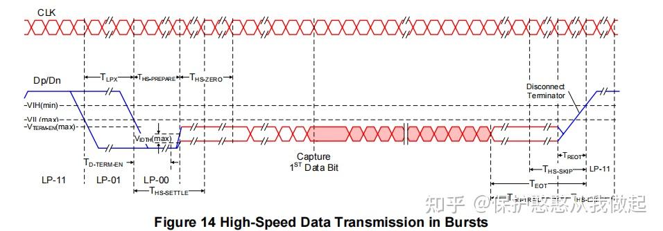MIPI接口协议及规范理解 - 知乎